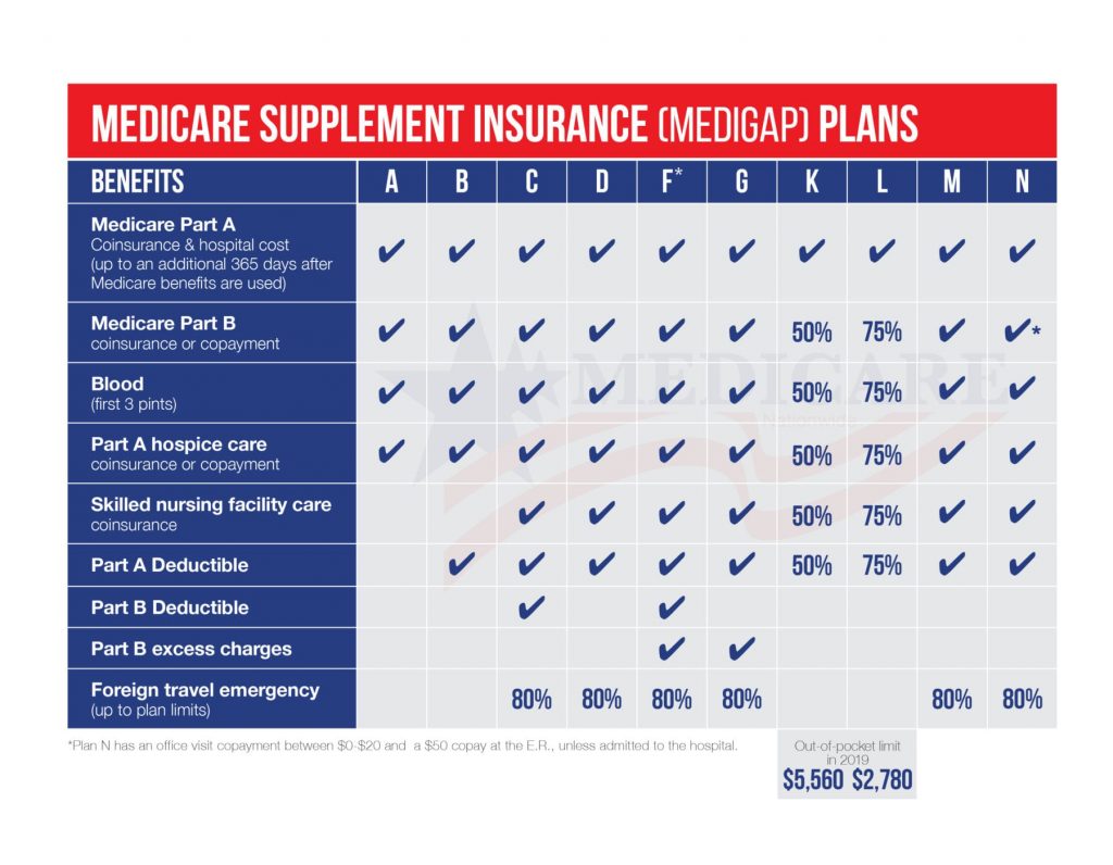 Can Medicare Supplement Plans Deny Coverage for Pre-Existing Conditions?