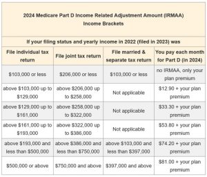 Breaking Down the Income-Related Monthly Adjustment Amount (IRMAA): A ...
