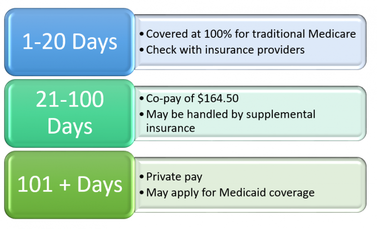 Decoding Medicare's Rehab Coverage: How Long Can You Stay?