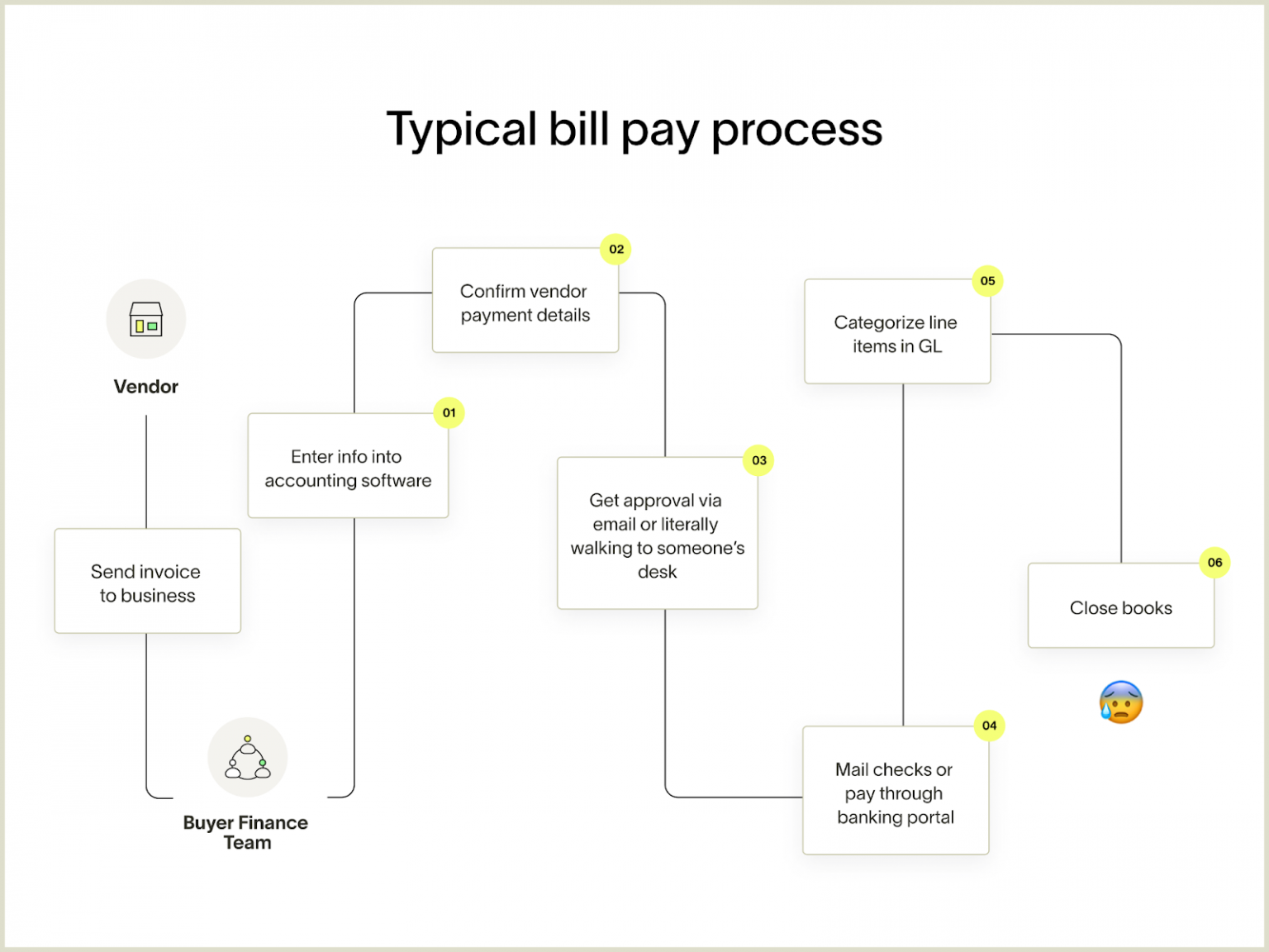 How Long Does It Take For Bill Pay To Process? A Complete Guide