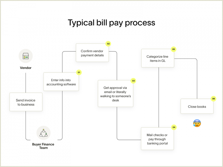 How Long Does It Take For Bill Pay To Process? A Complete Guide