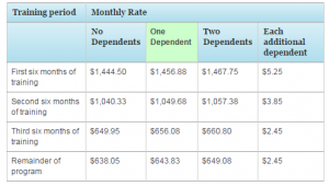 When Does The GI Bill Pay? A Complete Guide